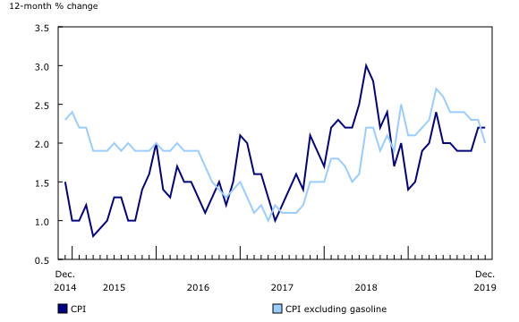 The Consumer Price Index Increased 2.2% On A Year-Over-Year Basis In ...