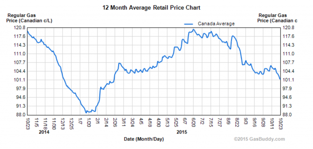 Falling Gas Prices Mask September's Underlying Inflation - Inflation ...