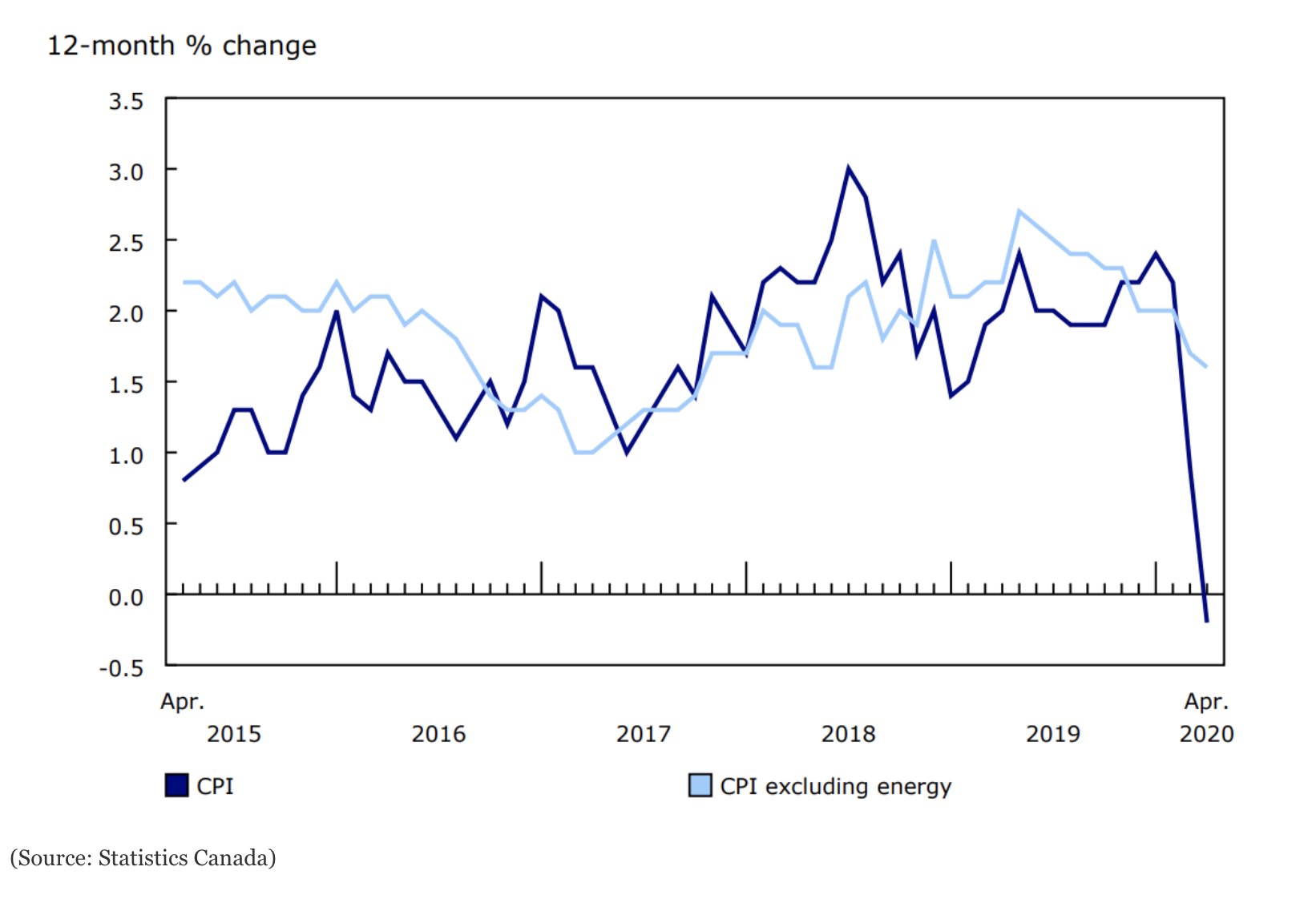 The Consumer Price Index Decreased 0.2% in April Over A 12-Month Period ...