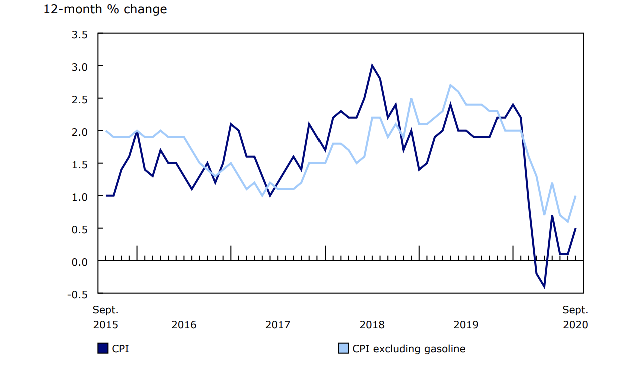 The Consumer Price Index Increased 0.5% In September - Inflation Calculator