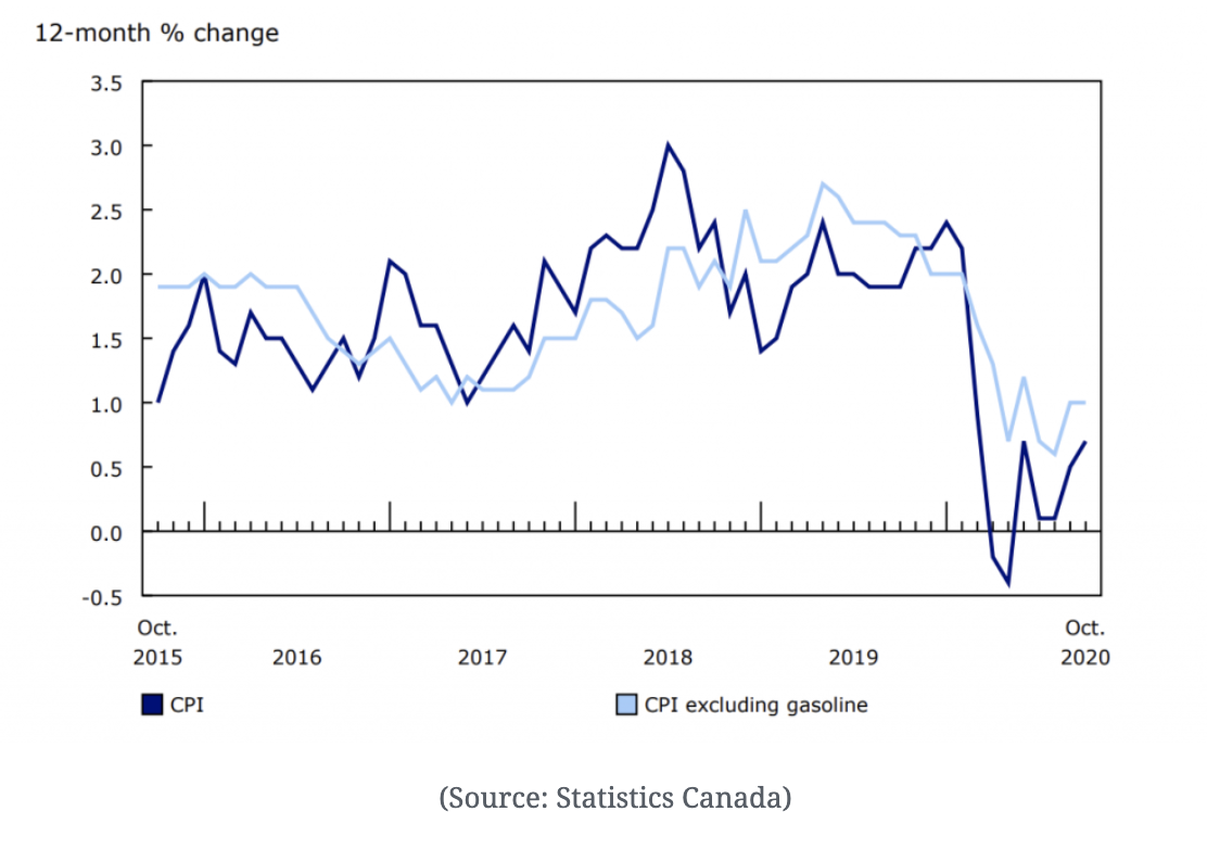 The Consumer Price Index (CPI) Edged Up 0.7% in October - Inflation ...