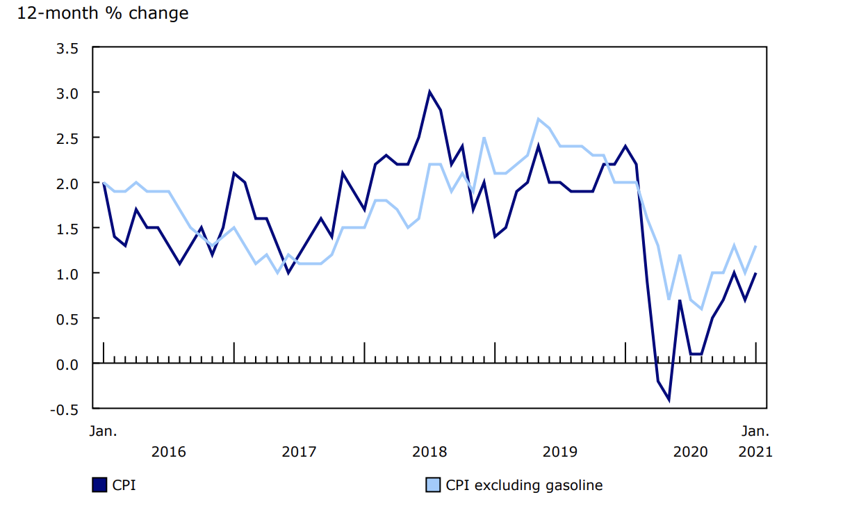 The Consumer Price Index (CPI) Increased 1% in January - Inflation ...