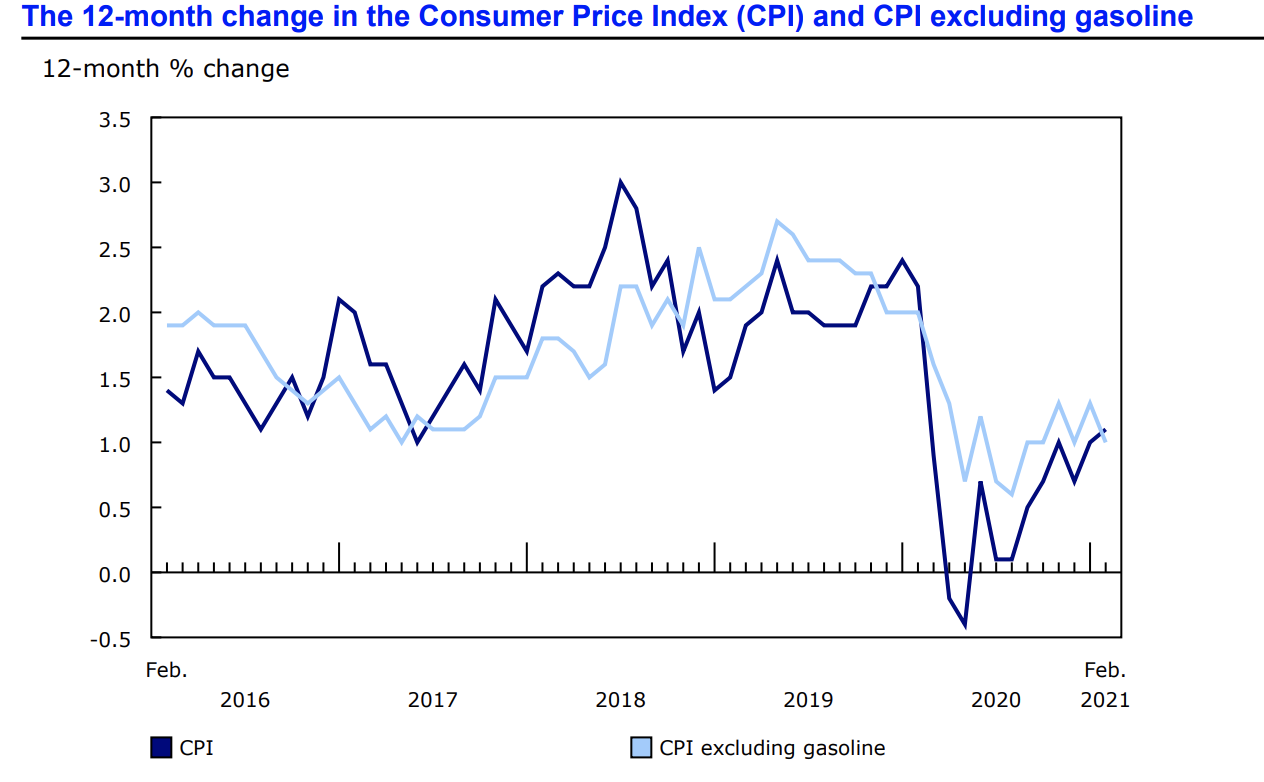 The Consumer Price Index (CPI) Rose 1.1% in February - Inflation Calculator