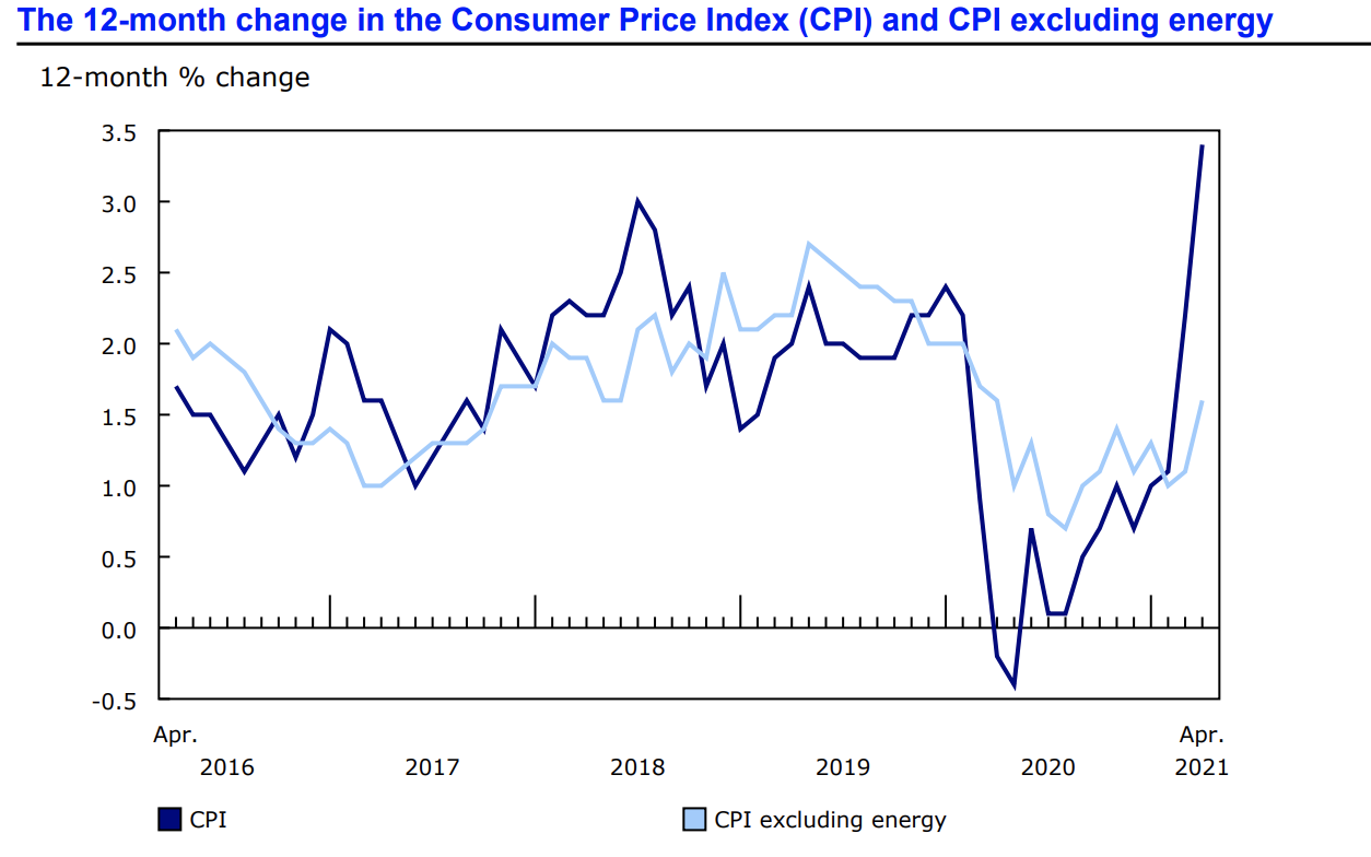 The Consumer Price Index Edged Up 3.4% in April - Inflation Calculator