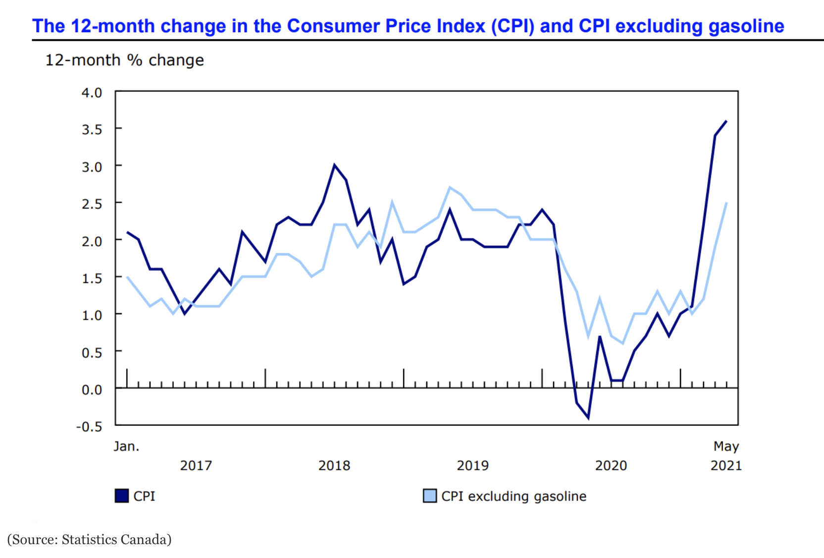 The Consumer Price Index (CPI) Rose 3.6% in May - Inflation Calculator