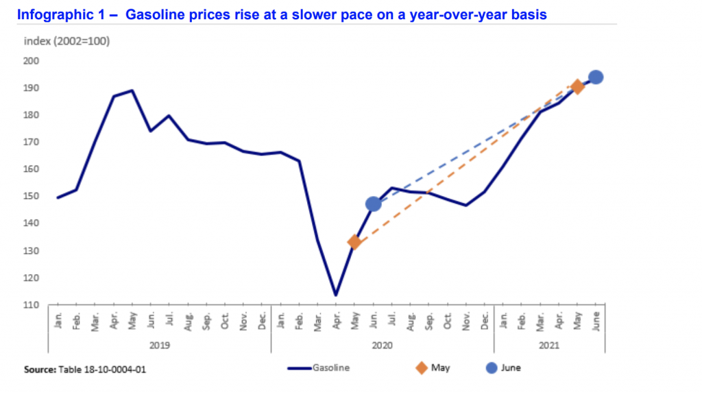 The Consumer Price Index (CPI) Increased 3.1% in June - Inflation ...