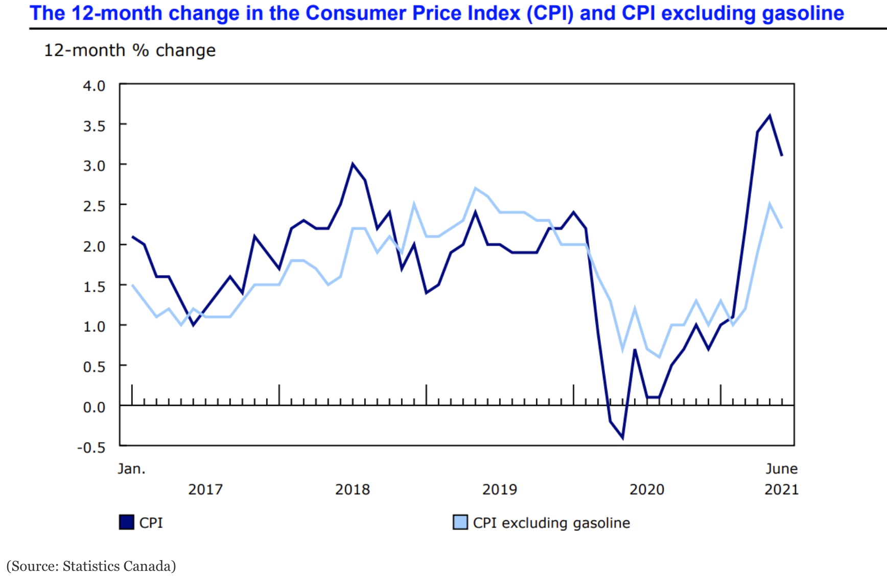 The Consumer Price Index (CPI) Increased 3.1% in June - Inflation ...
