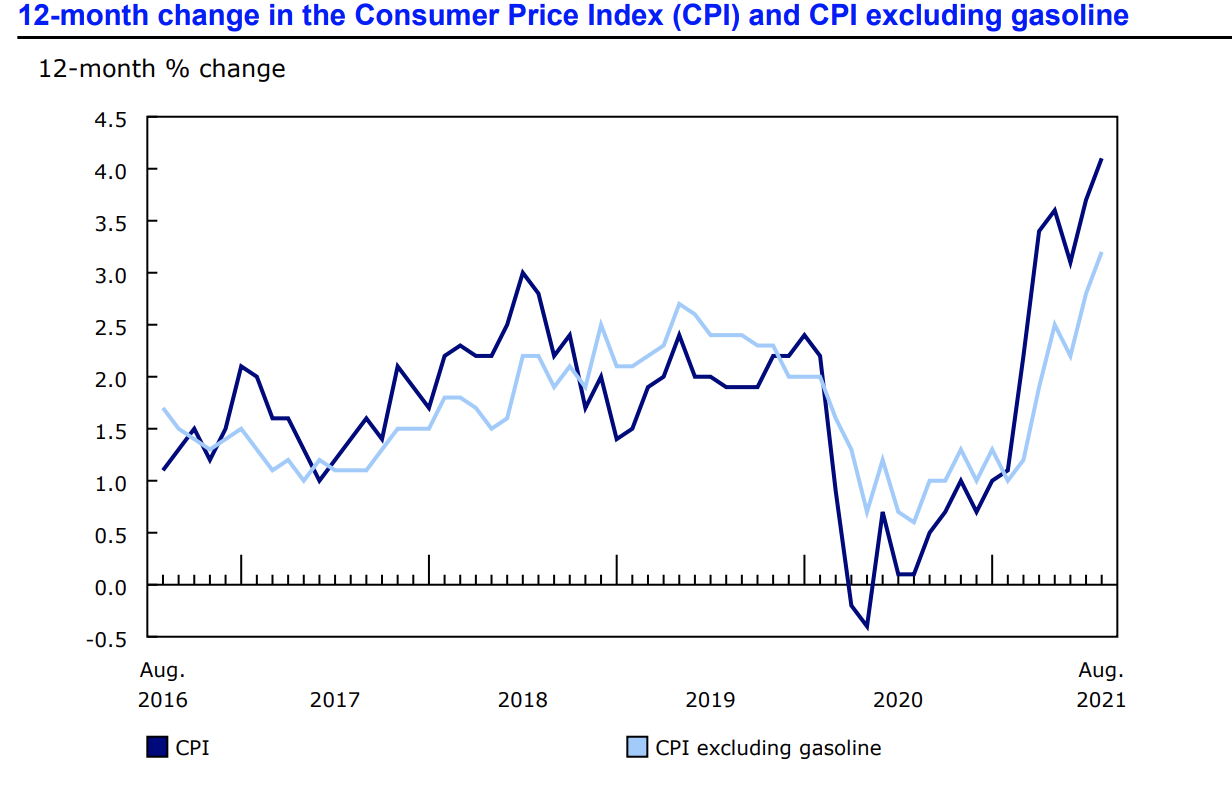 The Consumer Price Index (CPI) Edged Up 4.1% in August - Inflation ...