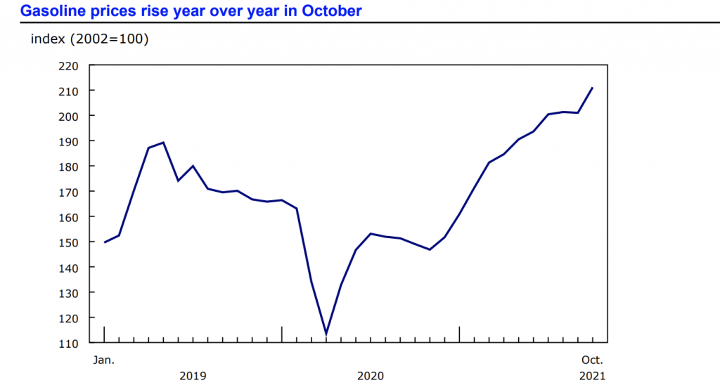 The Consumer Price Index (CPI) Increased 4.7% in October - Inflation ...