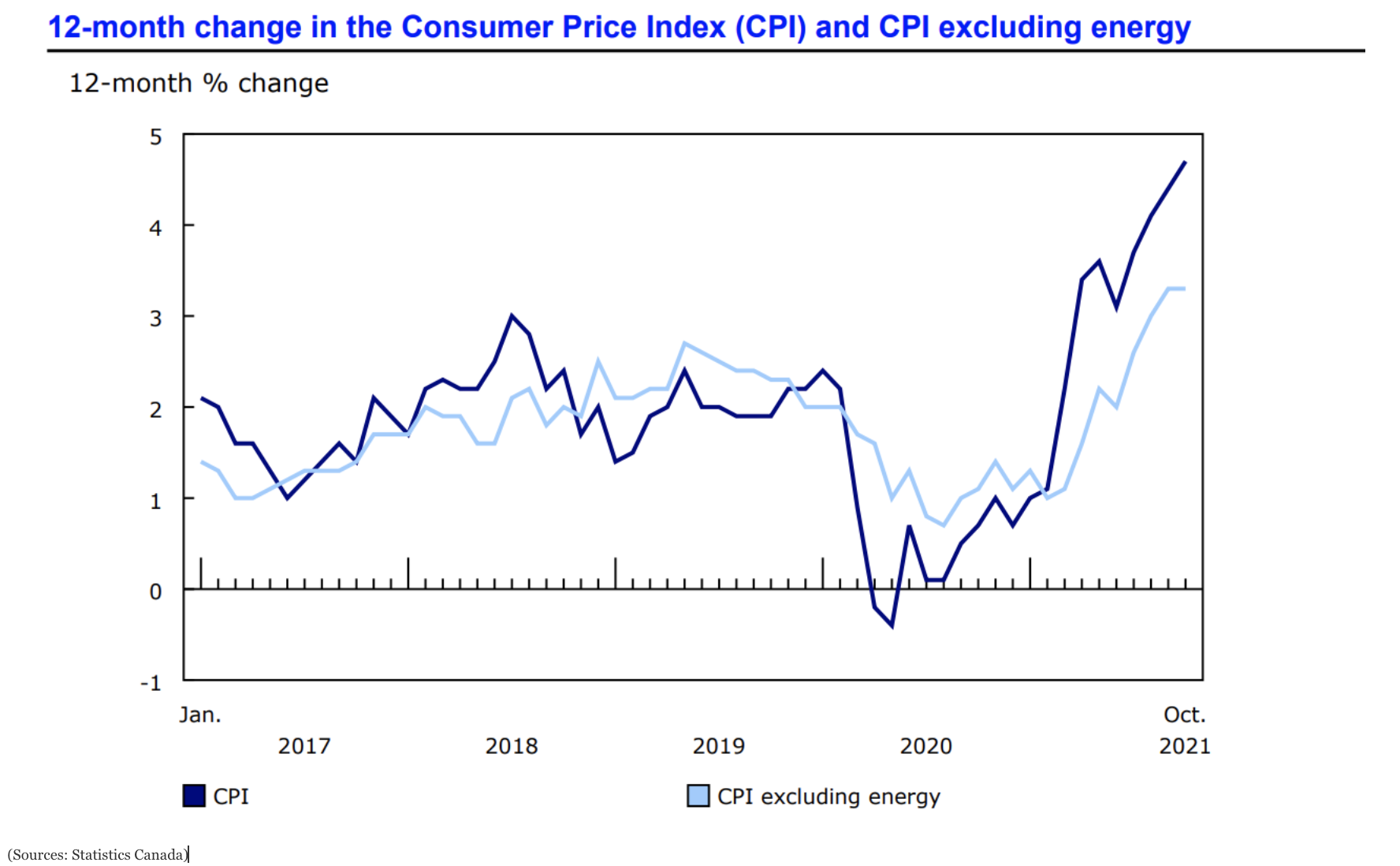 The Consumer Price Index (CPI) Increased 4.7% in October - Inflation ...
