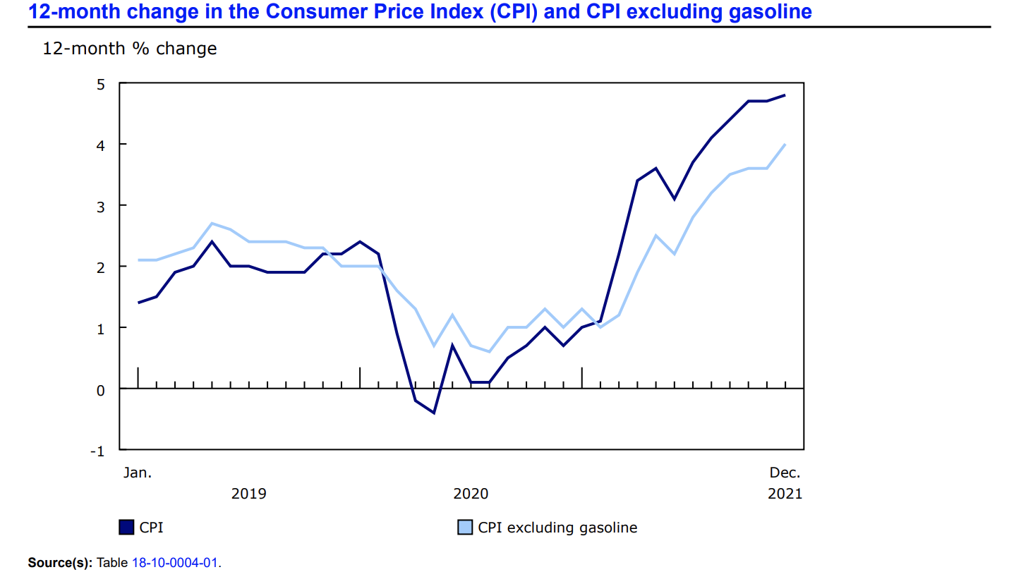 The Consumer Price Index (CPI) Dropped 0.1% in December - Inflation ...
