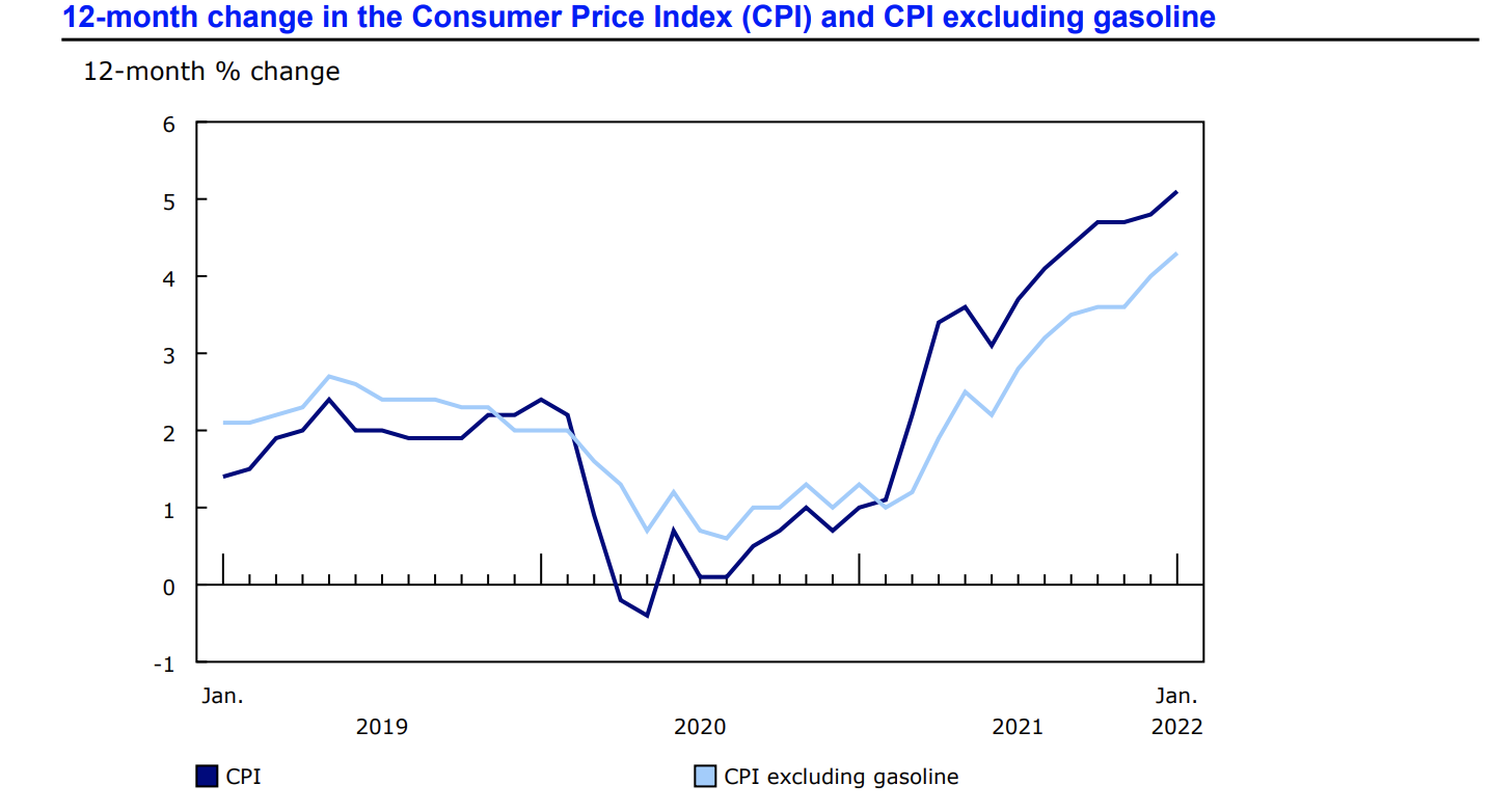The Consumer Price Index (CPI) Rose 0.9% in January - Inflation Calculator