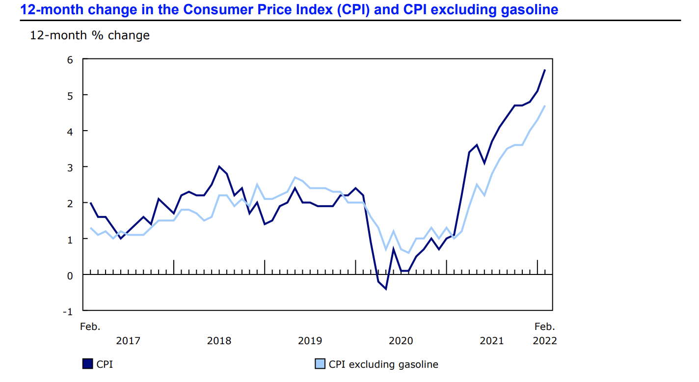 The Consumer Price Index (CPI) Increased by 1% in February - Inflation ...