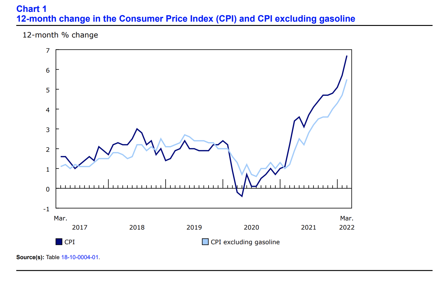 The Consumer Price Index (CPI) Increased 1.4% in March - Inflation ...