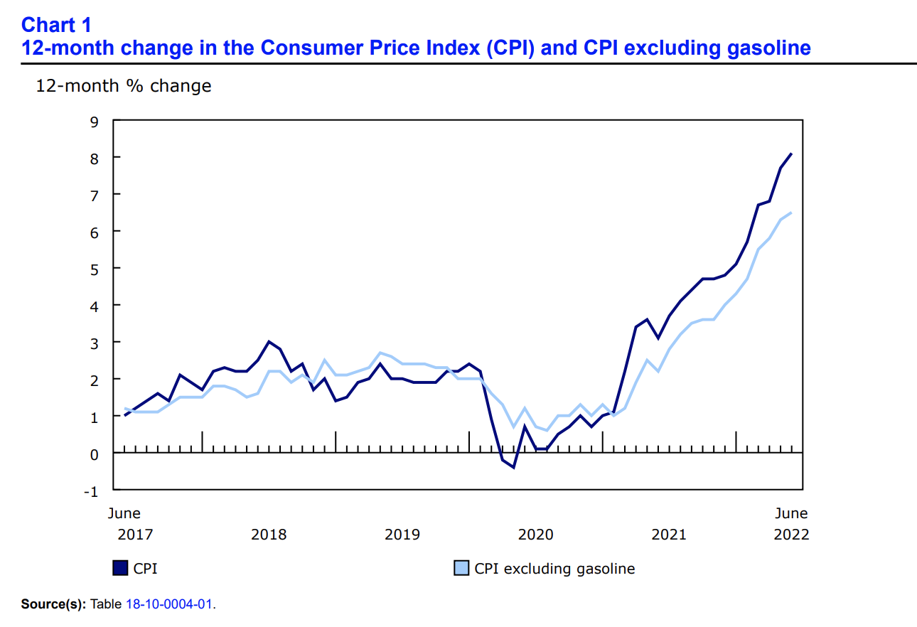 The Consumer Price Index Increased by 0.7% Monthly and 8.1% Year-Over ...