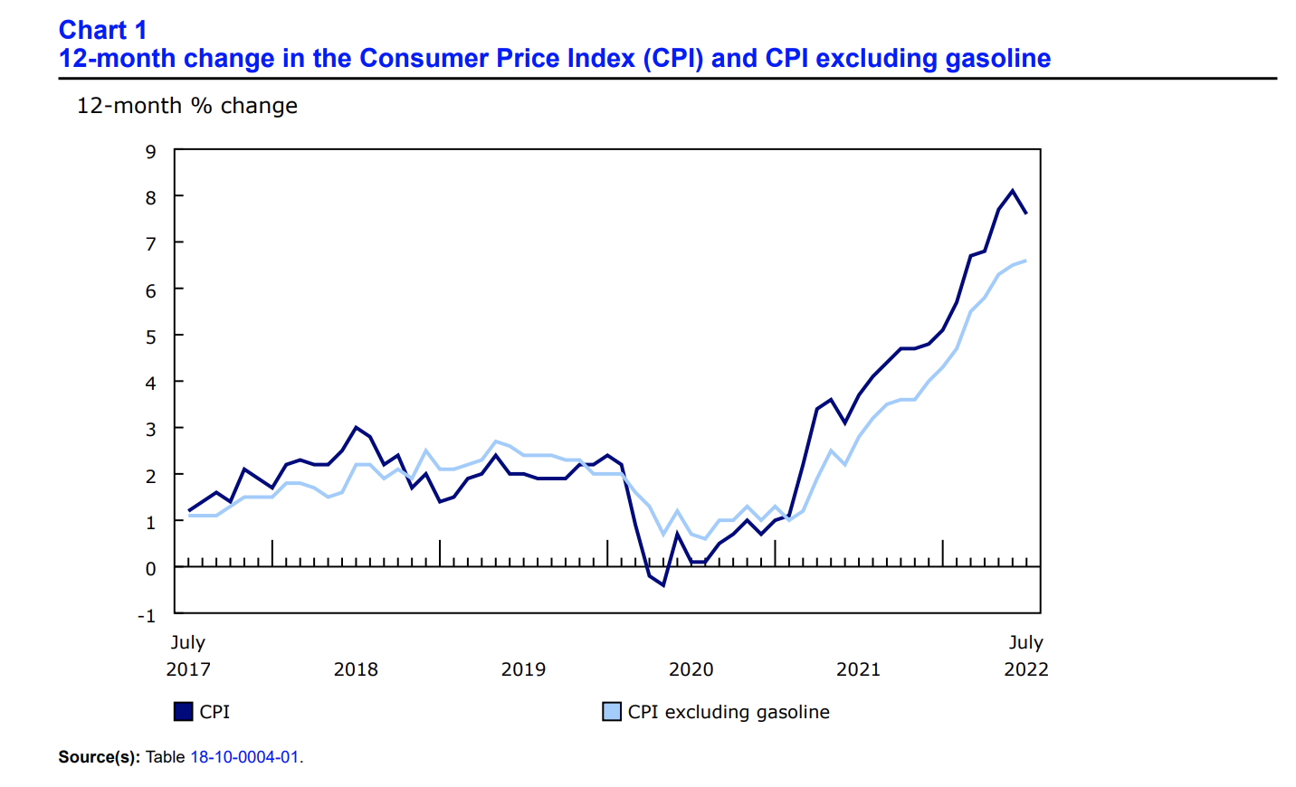 The Consumer Price Index Grew by 0.1% Monthly and 7.6% Year-Over-Year ...