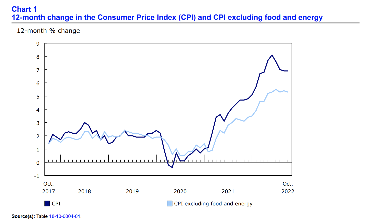 The Consumer Price Index Grew by 0.7% Monthly and 6.9% Year-Over-Year ...