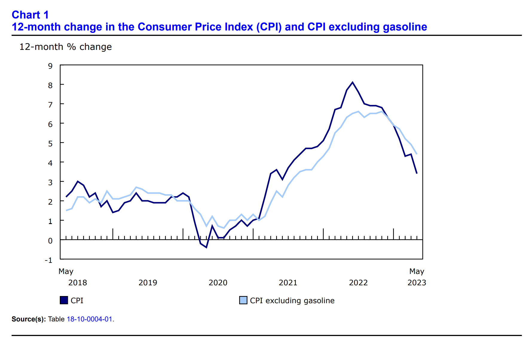 The Consumer Price Index Rose by 0.4% Monthly and 3.4% Y-O-Y in May ...