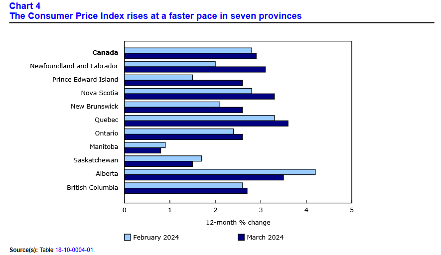 The Consumer Price Index Accelerates (+0.6%) in March 2024, Hits 2.9% Y ...