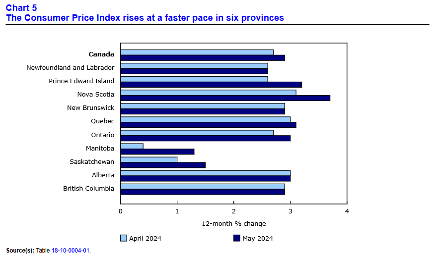 The Consumer Price Index Rose (+0.6%) in May 2024, Jumps to 2.9% Y-O-Y ...