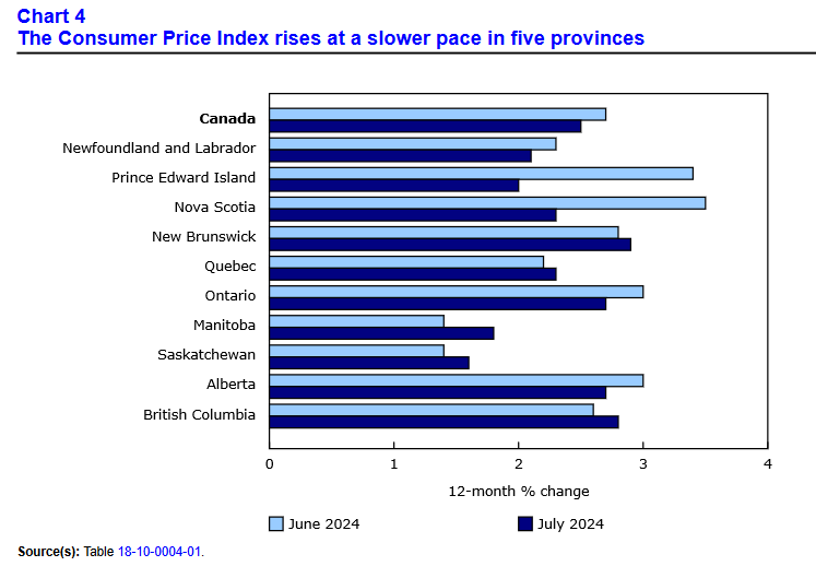 The Consumer Price Index Rises (0.4%) in July 2024, Slows to 2.5% Y-O-Y ...