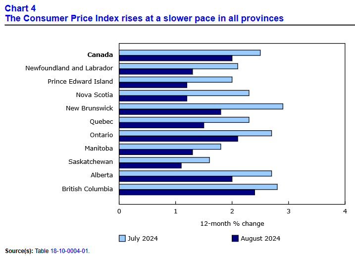 The Consumer Price Index Drops (-0.2%) in August 2024, Slows to 2.0% Y ...