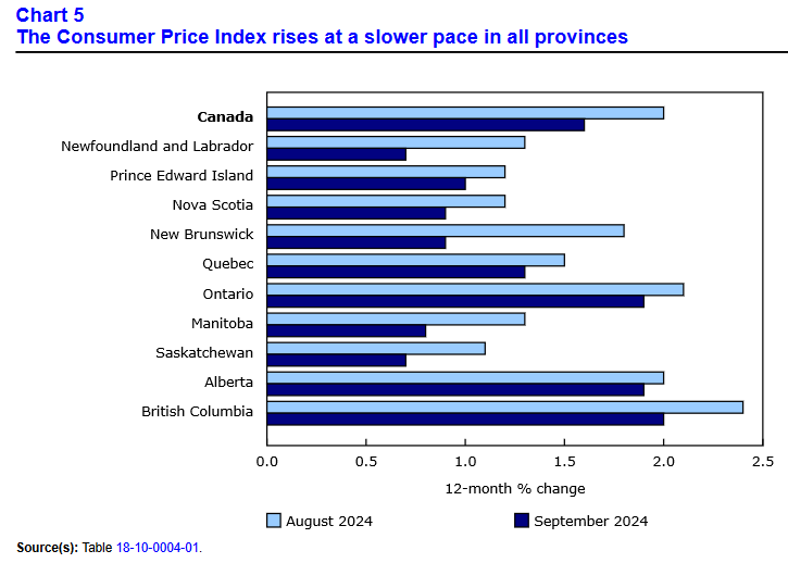 The Consumer Price Index Slips (-0.4%) in September 2024, Falls to 1.6% ...
