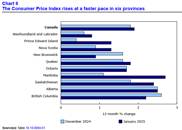 The Consumer Price Index Rises (+0.1%) in January 2025, Hits 1.9% Y-O-Y ...