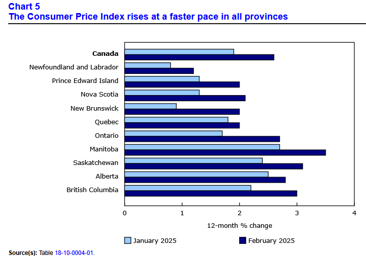 The Consumer Price Index Jumps (+1.1%) in February 2025, Hits 2.6% Y-O ...