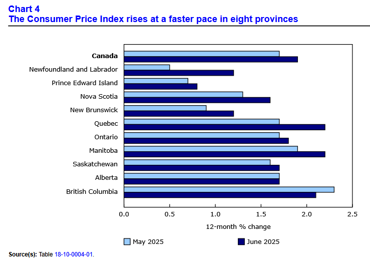 The Consumer Price Index Rises (+0.1%) in June 2025, Hits 1.9% Y-O-Y ...