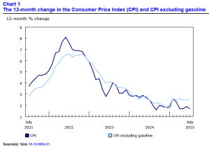 The Consumer Price Index Rises (+0.3%) in July 2025, Falls to 1.7% Y-O ...