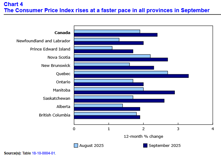 The Consumer Price Index Rises (+0.1%) in September 2025, Hits 2.4% Y-O ...